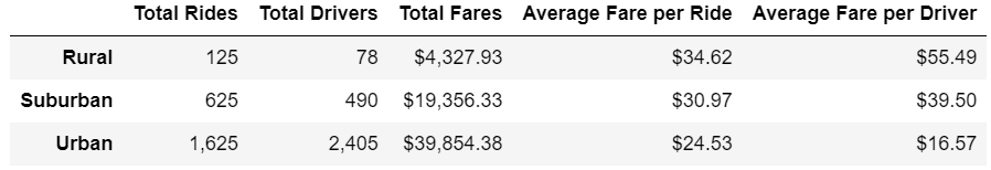 GitHub - harryshouldice1/PyBer_Analysis