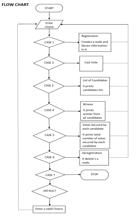 GitHub - mounishreddy27/Online-Voting-System-using-C-language