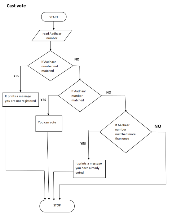 GitHub - mounishreddy27/Online-Voting-System-using-C-language