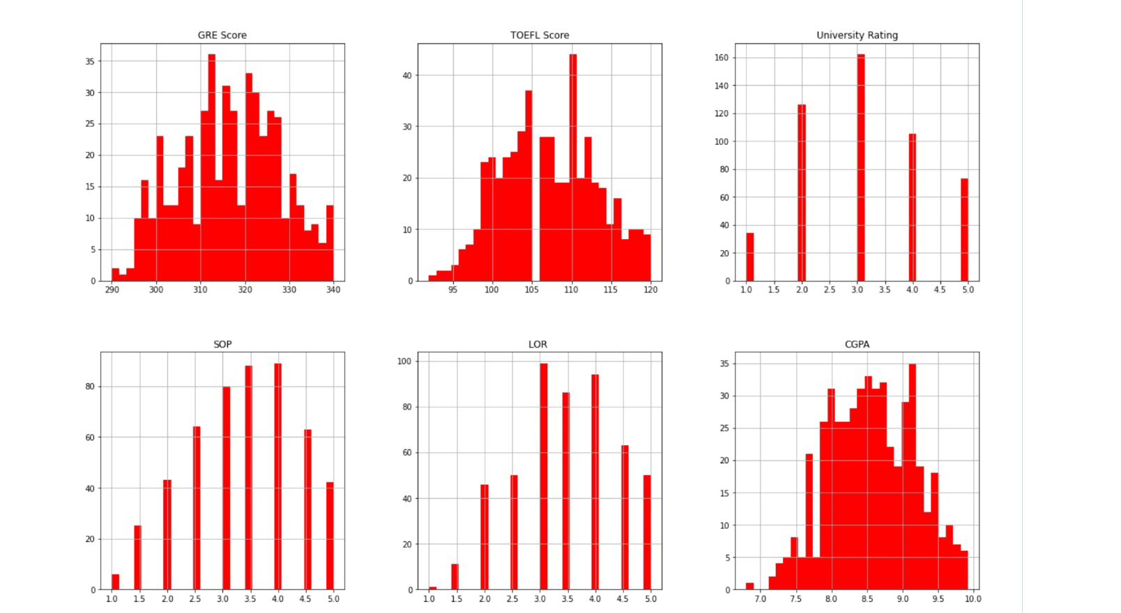 GitHub - divysree01/Graduate-s-Admission-prediction