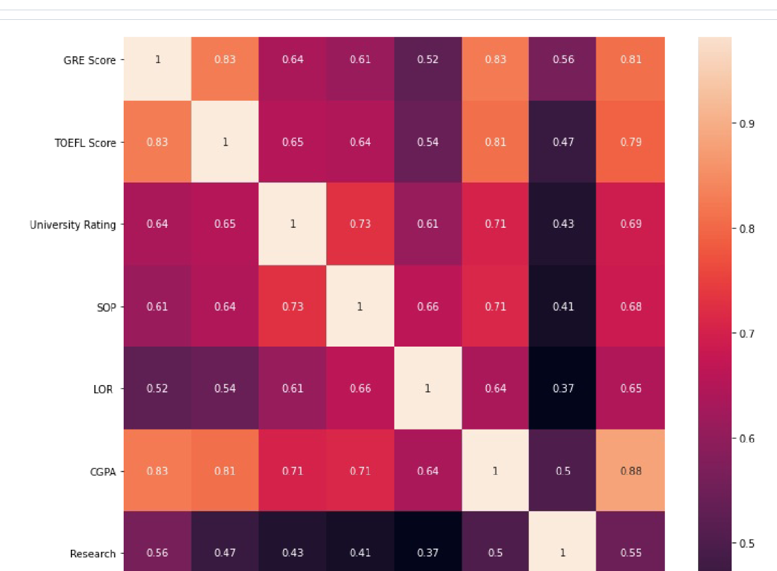 GitHub - divysree01/Graduate-s-Admission-prediction