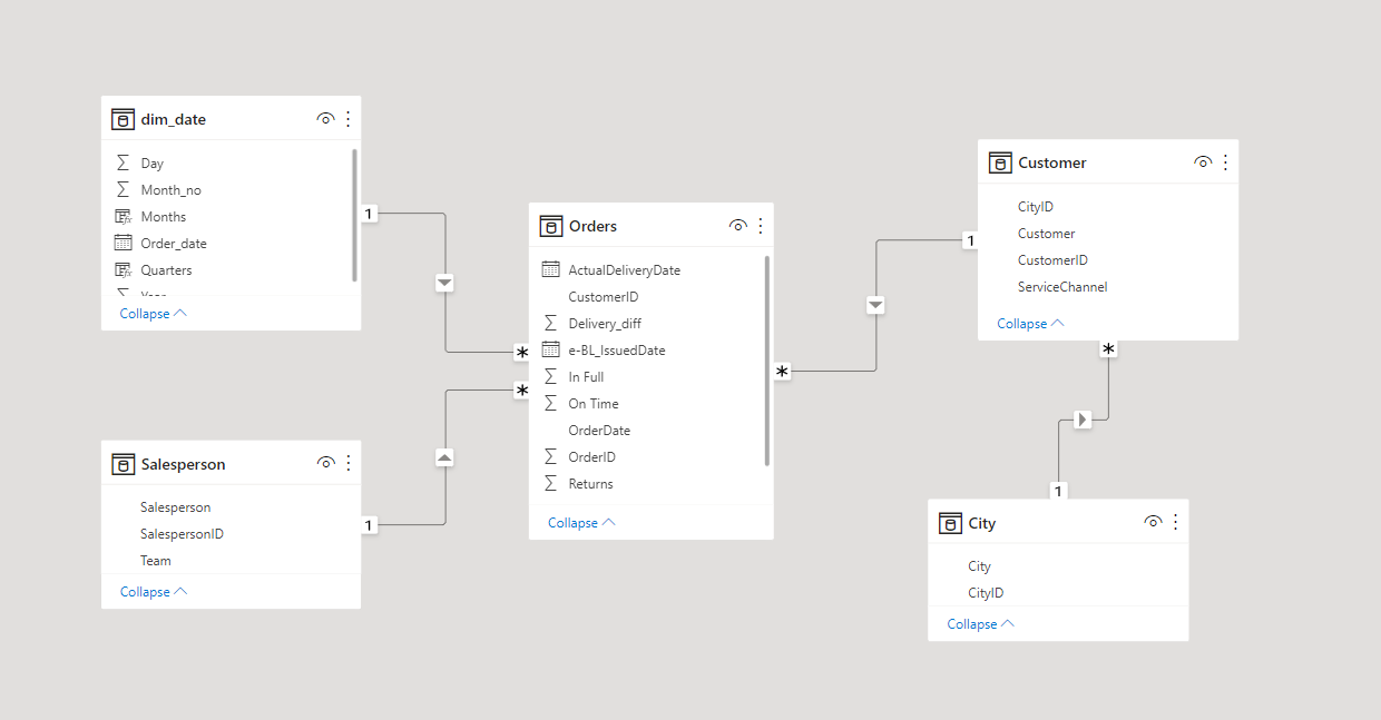 GitHub - Ashwani94kr/Bootcamp-Project_Supply-chain: This my data analytics bootcamp bi project