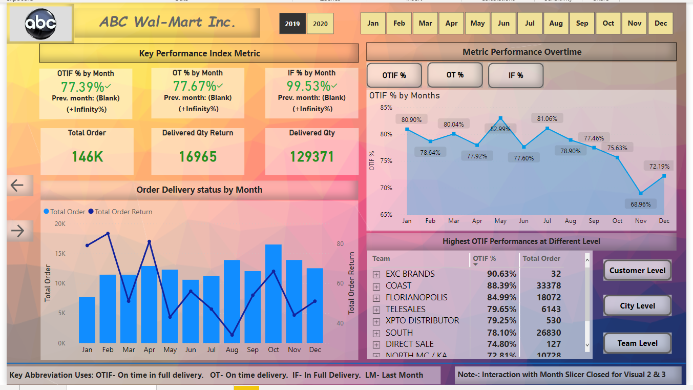 GitHub - Ashwani94kr/Bootcamp-Project_Supply-chain: This my data ...