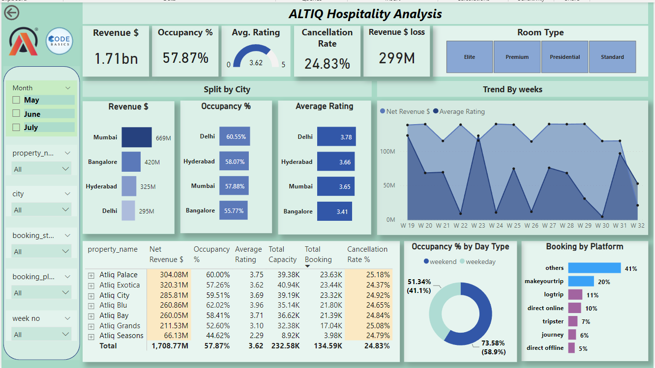 GitHub - Ashwani94kr/Atliq_hotel_Sales_insights