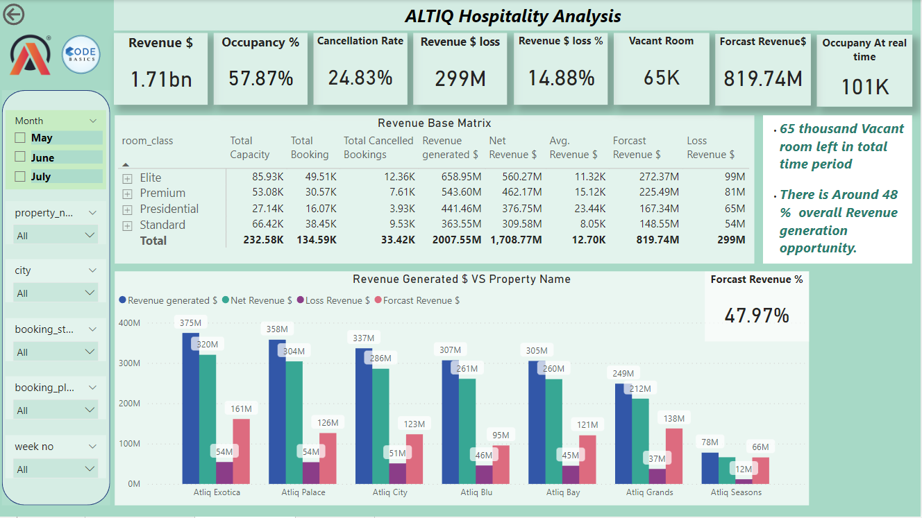 GitHub - Ashwani94kr/Atliq_hotel_Sales_insights