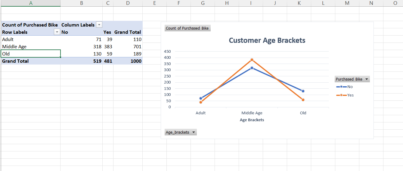 GitHub - Ashwani94kr/Bike-Sales-Analysis: I have used Excel Pivotable and charts for creating ...