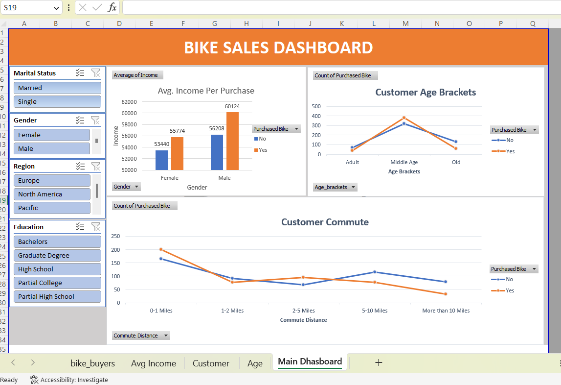 GitHub - Ashwani94kr/Bike-Sales-Analysis: I have used Excel Pivotable and charts for creating ...