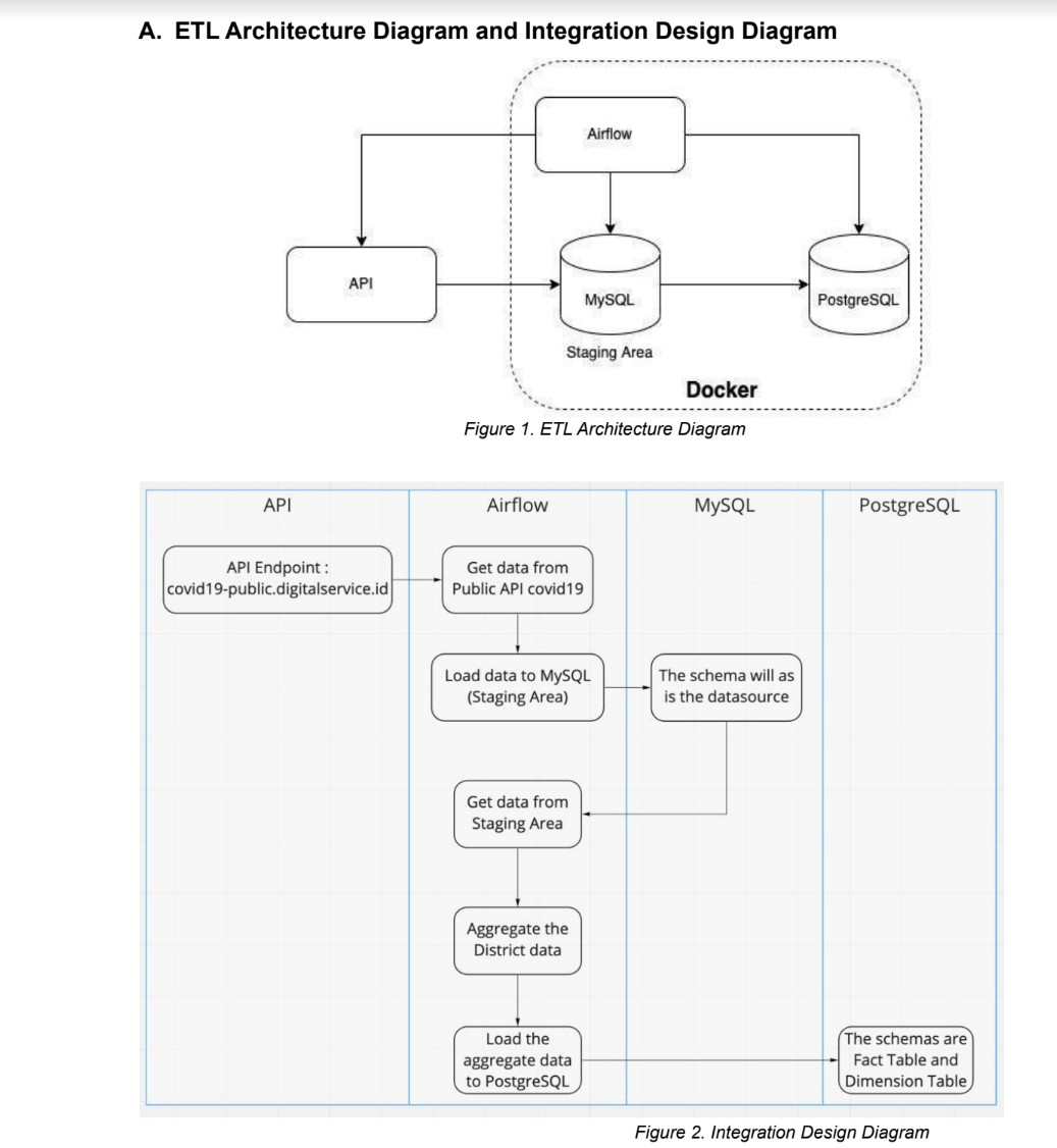 Github Rifatqsfinal Projectdigitalscola Dockerize Etl Pipeline Using Etl Tools Airflow That