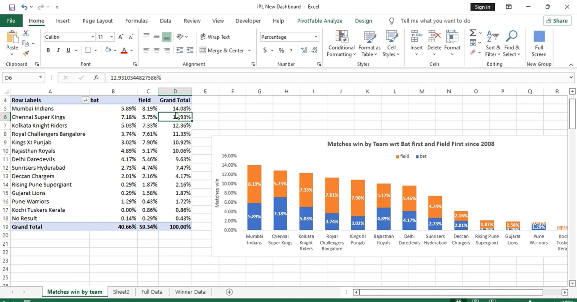 IPL analysis using Excel · Issue #1 · Abhijeet-SinghDA/IPL-Dashboard ...