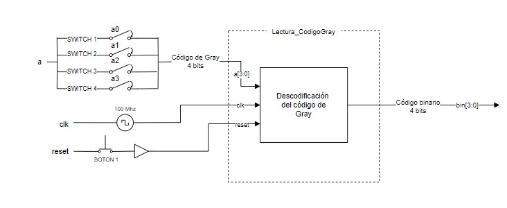 GitHub - AnthonyAS15/Decodificador-de-Gray: Segundo proyecto del curso de Diseño Lógico