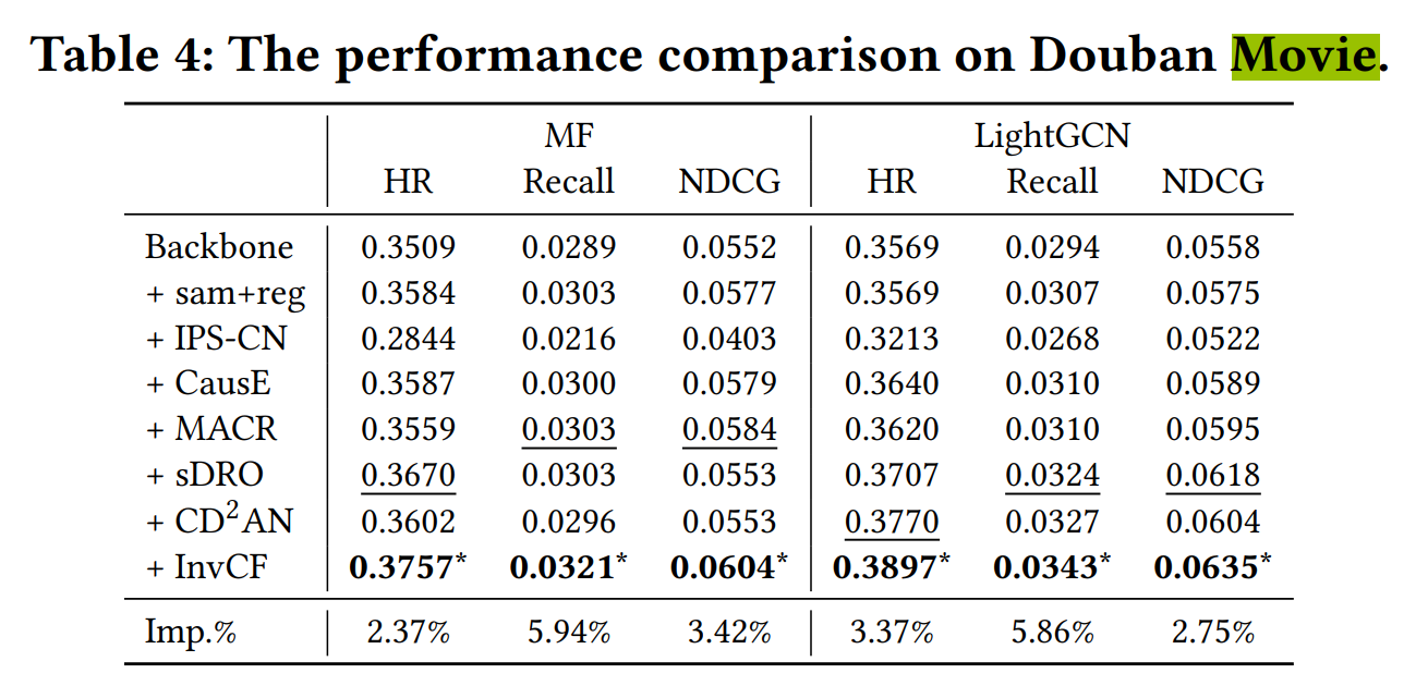 Douban movie performance · Issue #2 · anzhang314/InvCF · GitHub