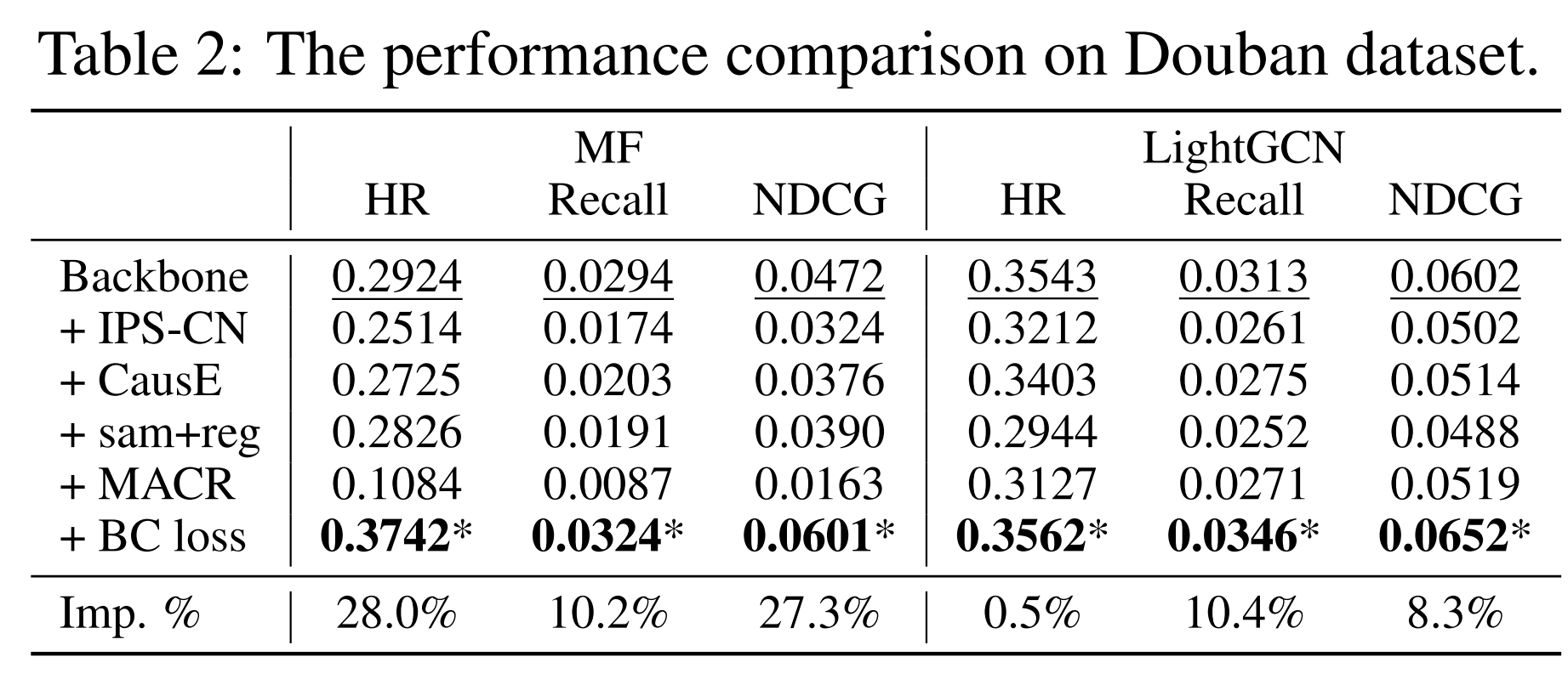 Douban movie performance · Issue #2 · anzhang314/InvCF · GitHub