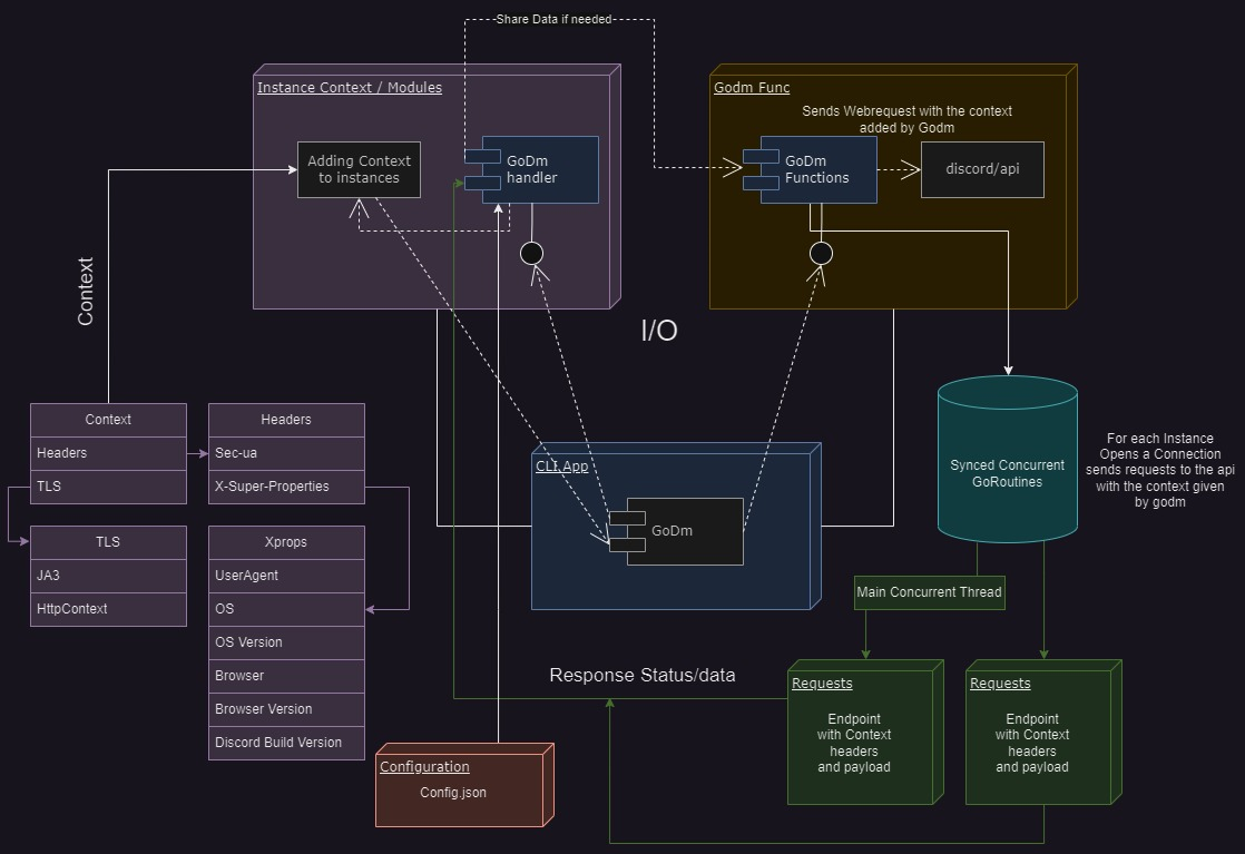 GitHub - YABOIpy/GoDm: The Fast And Advanced Discord Multi-Tool