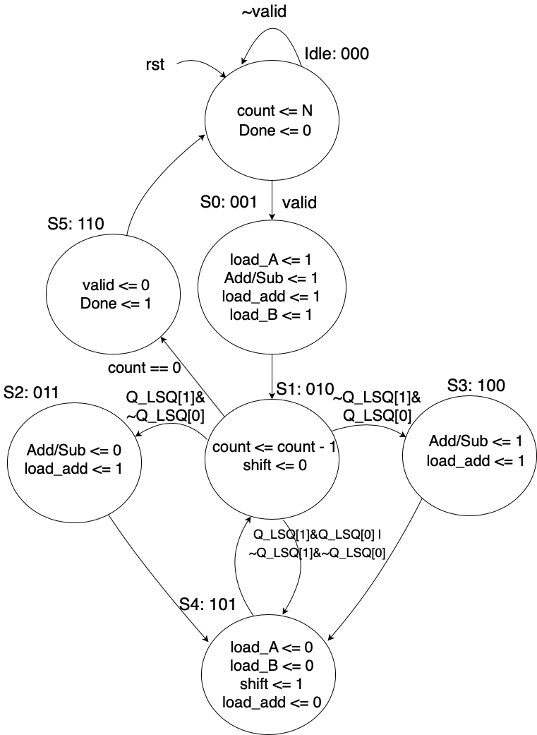 GitHub - Shiofi/Algoritmo_de_Booth: Este proyecto consiste en la ...
