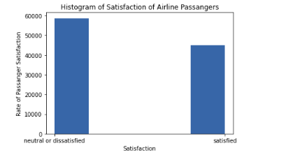 GitHub - pemiran1/Capstone-Two-Airline-Satisfaction-Project