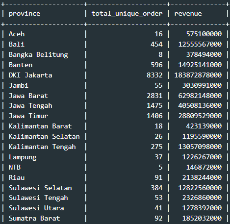 GitHub - arliputraa/fundamental-sql-using-function-and-group-by: You will understand the concept ...
