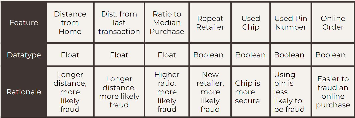 GitHub - keynguyen2004/Credit-Card-Fraud-Detection: Binary ...