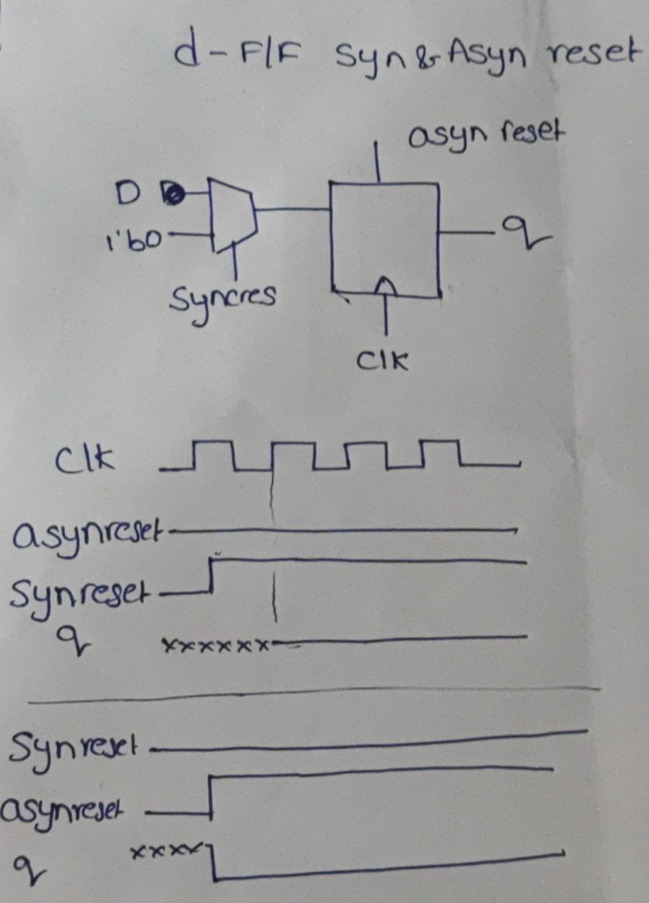 GitHub - sanampudig/RTL-design-using-Verilog-with-SKY130-Technology
