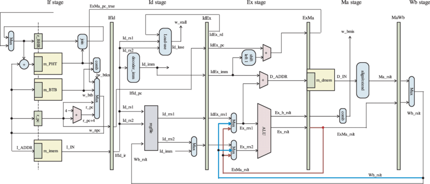 GitHub - Gogireddyravikiran/RISCV_32I