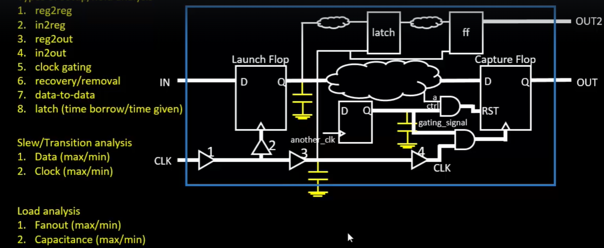 GitHub - Gogireddyravikiran/Static-Timing-Analysis: Static timing analysis (STA) is a method of ...
