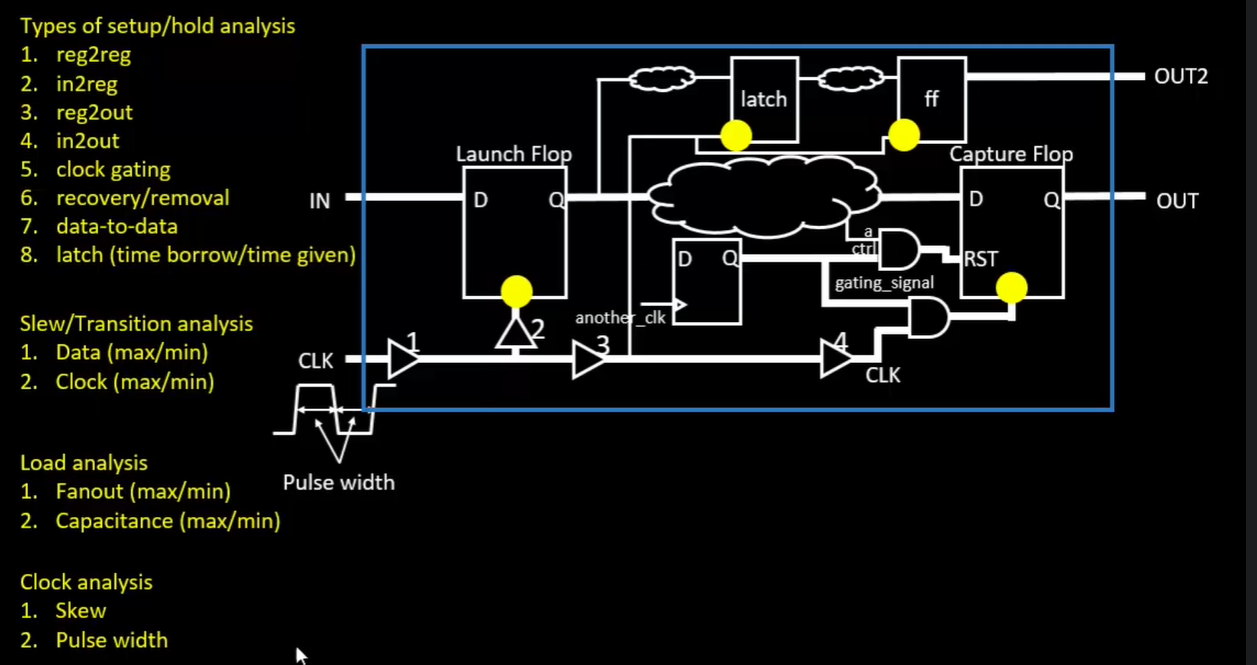 GitHub - Gogireddyravikiran/Static-Timing-Analysis: Static timing ...