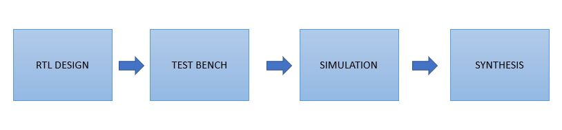 GitHub - itsnishit/RTL_design_using_Verilog_Sky130Tech