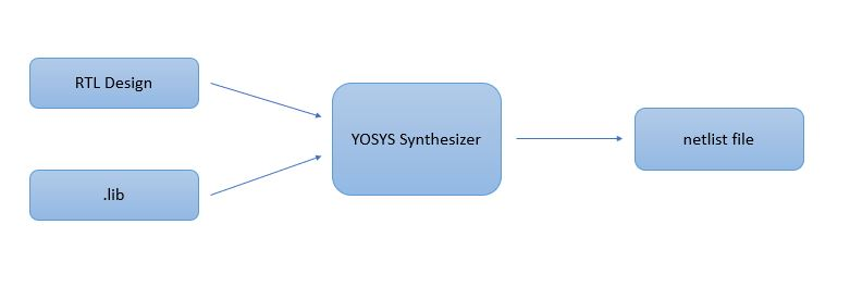 GitHub - itsnishit/RTL_design_using_Verilog_Sky130Tech