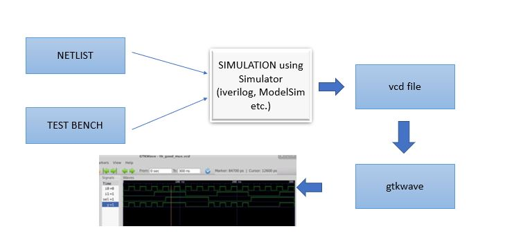 GitHub - itsnishit/RTL_design_using_Verilog_Sky130Tech
