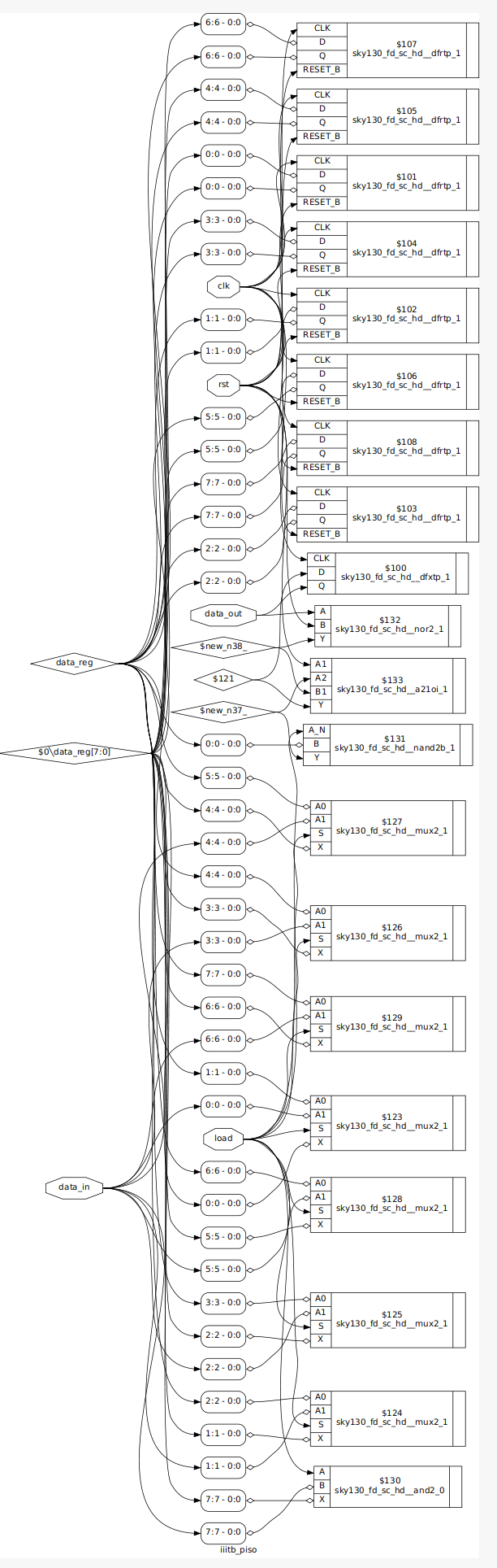 GitHub - itsnishit/RTL_design_using_Verilog_Sky130Tech