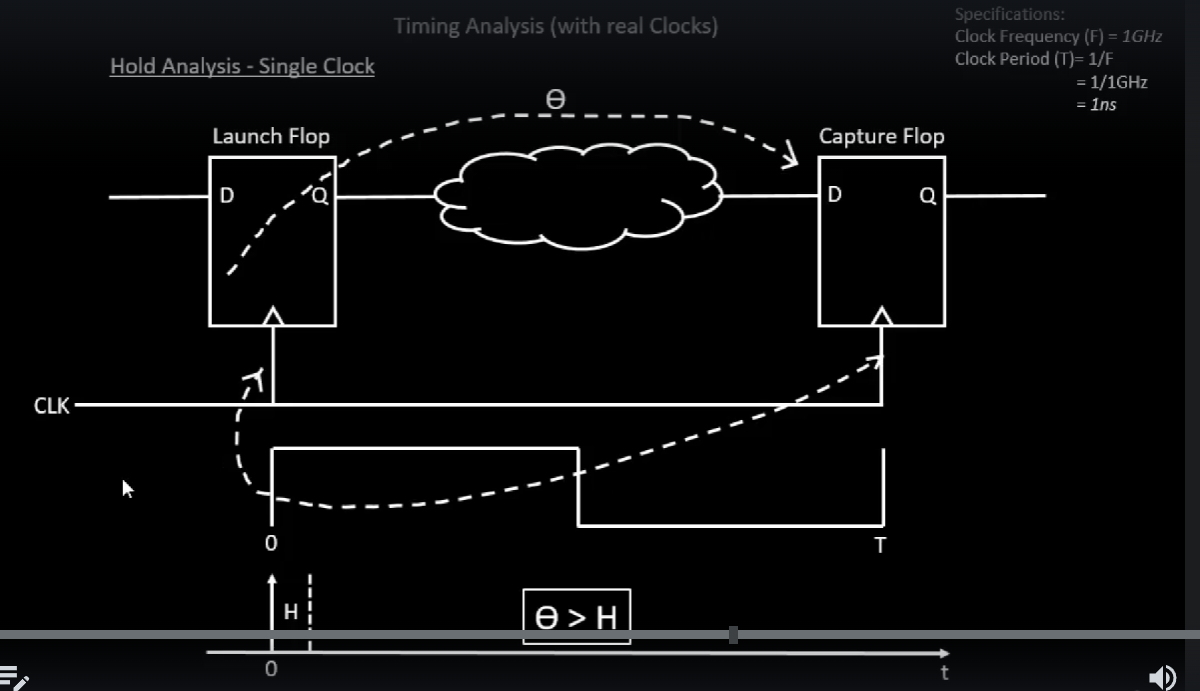 GitHub - Nisha-B-Rajput/Static_Timing_Analysis