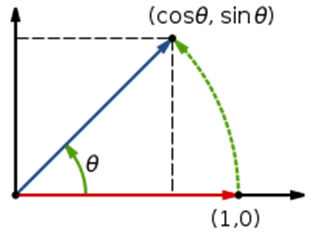 GitHub - Nisha-B-Rajput/FPGA-Implementation-of-the-Trigonometric-Functions-Using-the-CORDIC ...