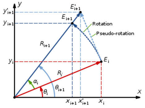 GitHub - Nisha-B-Rajput/FPGA-Implementation-of-the-Trigonometric-Functions-Using-the-CORDIC ...