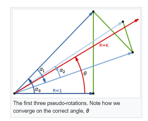 Github Nisha B Rajput Fpga Implementation Of The Trigonometric Functions Using The Cordic