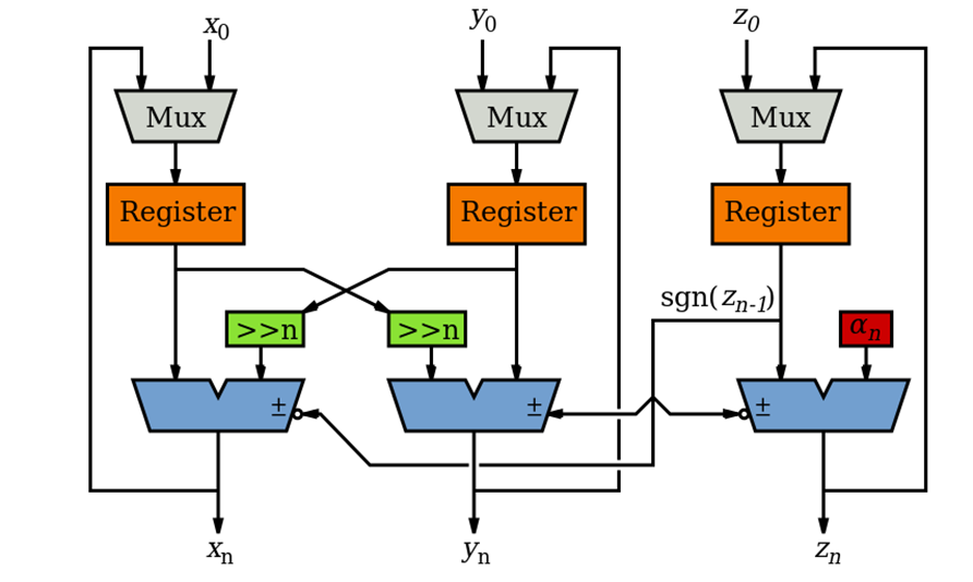 Github Nisha B Rajputfpga Implementation Of The Trigonometric Functions Using The Cordic 