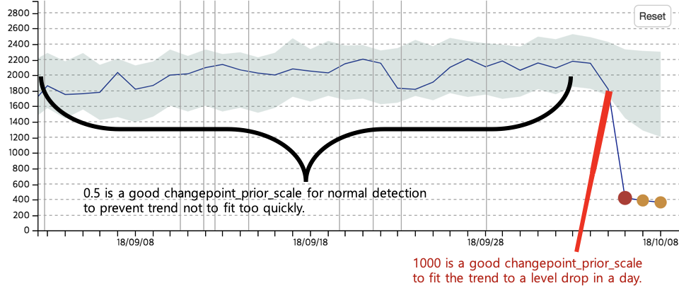 Automatic changepoint detection, then add some custom changepoint ...