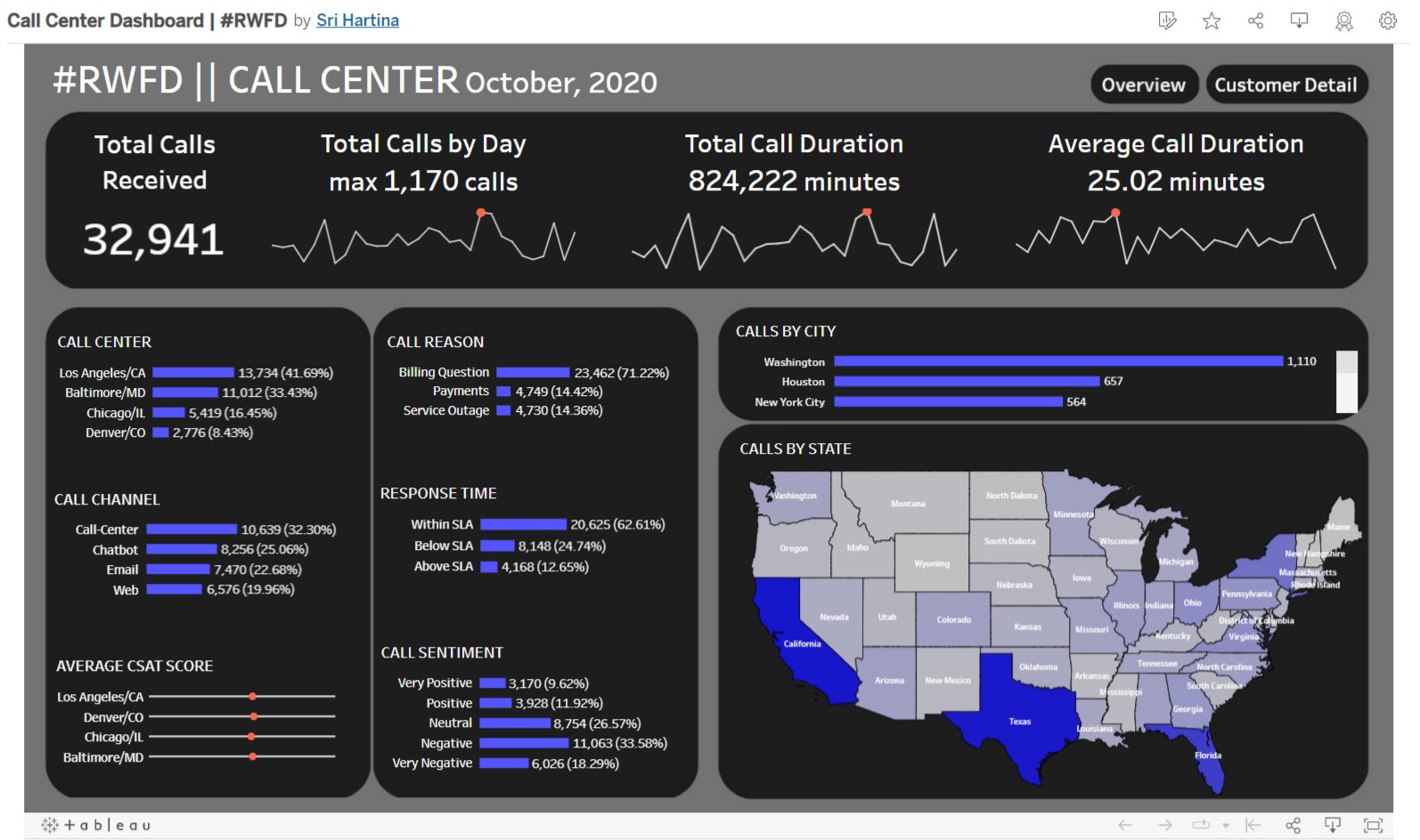 GitHub - tinashdj/Call-Centers-Exploratory-Data-Analysis: This is a call center exploratory data ...