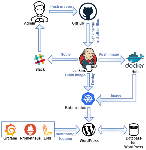 GitHub - KirillNichiporov/Project: Project for It-Academy
