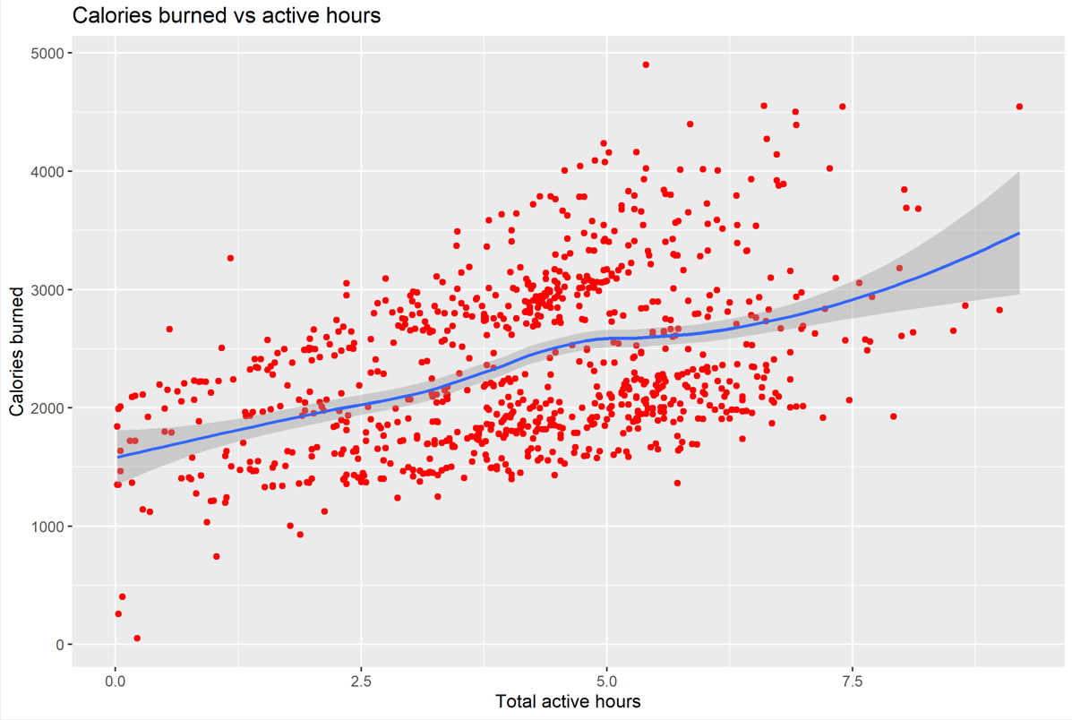 GitHub - marekbemjr/Bellabeat-Fitness-Data-Analysis-Google-Data