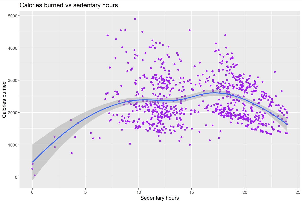 GitHub - marekbemjr/Bellabeat-Fitness-Data-Analysis-Google-Data