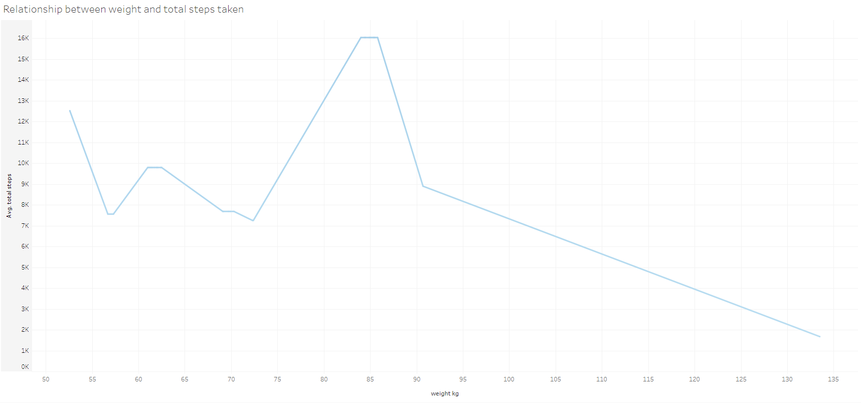 GitHub - marekbemjr/Bellabeat-Fitness-Data-Analysis-Google-Data