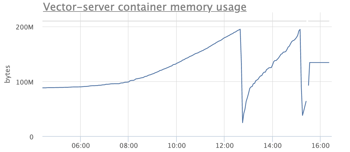 Vector high memory usage / memory leak · Issue #9207 · vectordotdev/vector · GitHub