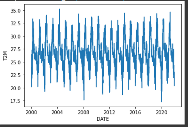 GitHub - Faz26/Climate-Data-Analysis: Analysis of climate data over 5 ...