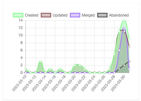 question: Not indexing past events · Issue #1012 · change-metrics/monocle · GitHub