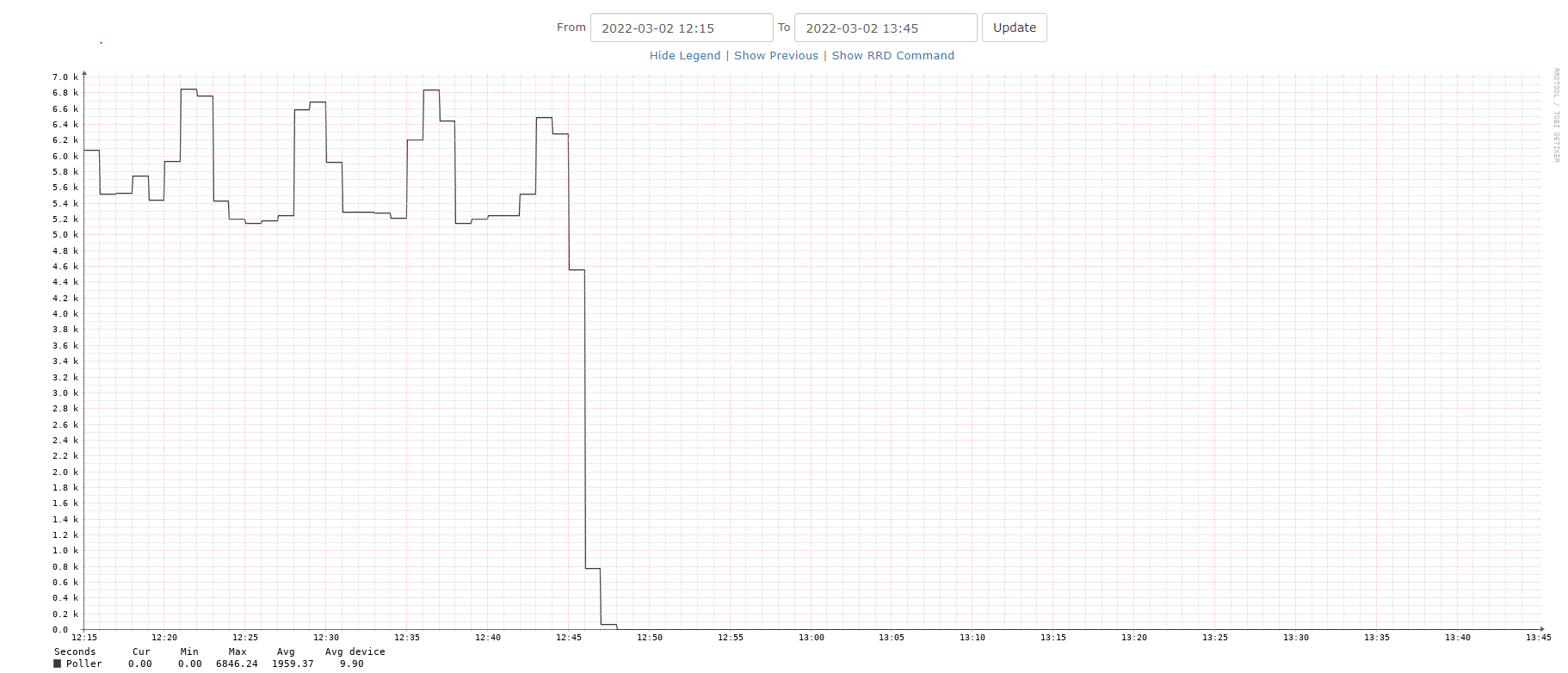 Enabling Prometheus Pushgateway slows down polling to zero ...