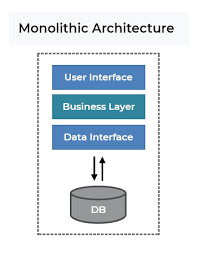 GitHub - SDenn12/eng122_monolith_architecture