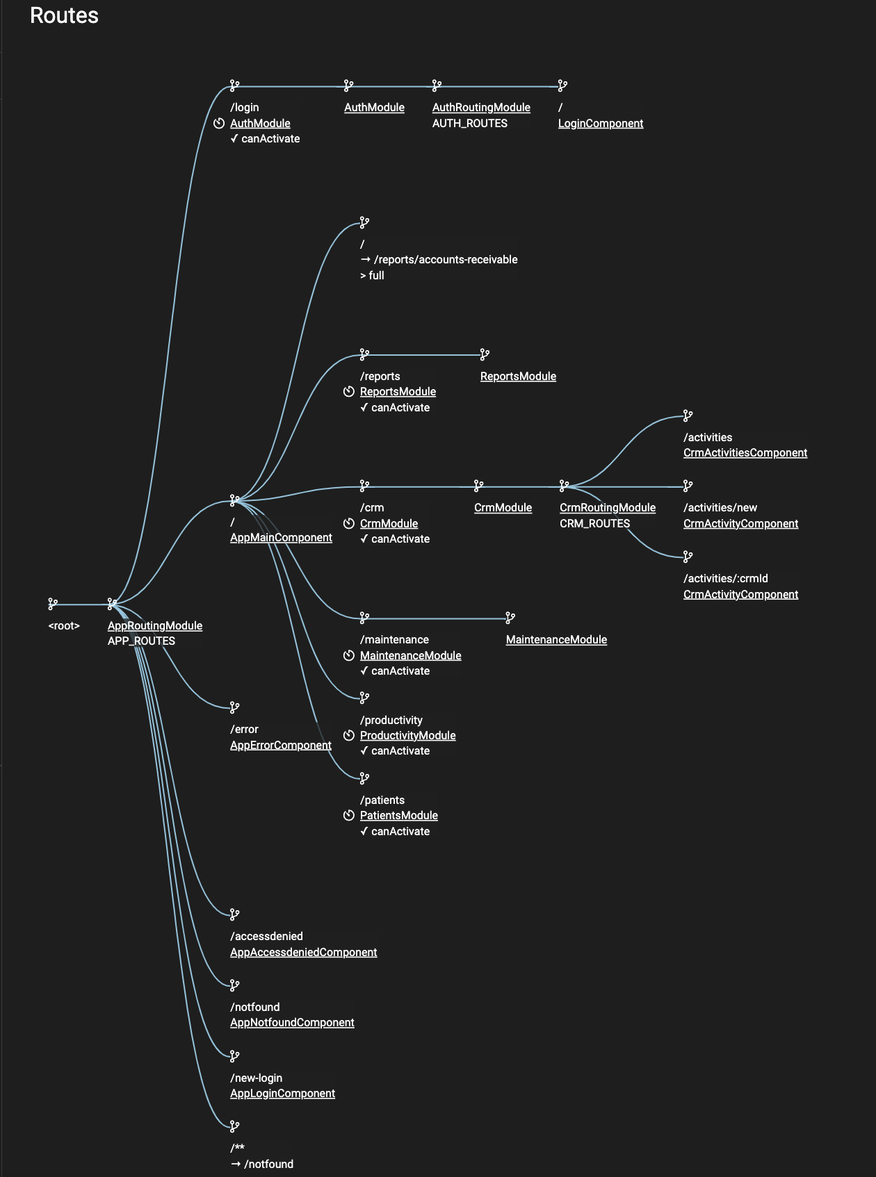Bug Router Parsing Missing Most Lazy Loaded Routes · Issue 1405 · Compodoccompodoc · Github