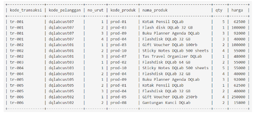 GitHub - findiverdian/DQLab-Course: Let us start