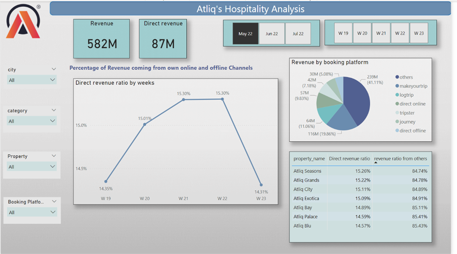 GitHub - RamyaJavvadi/Atliq-s-Hospitality-Analysis-Dashboard