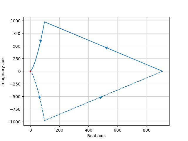 Nyquist plot with imaginary poles, semi-circles only working after 'trick' · Issue #613 · python ...