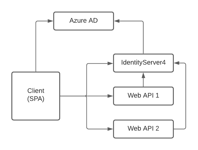 Ocelot to hide identity server4 · Issue #1391 · ThreeMammals/Ocelot ...
